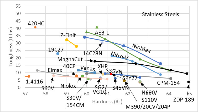 Edge Retention Testing Of Seven More Steels Xhp Spy27 Maxamet Rex