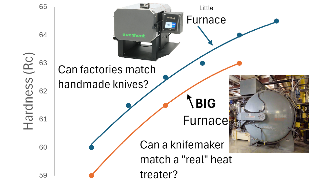 Factory vs Custom Heat Treating of Knives - Knife Steel Nerds