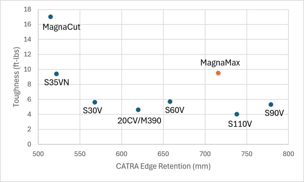MagnaMax Is Here: The Next Evolution in Knife Steel - Knife Steel Nerds