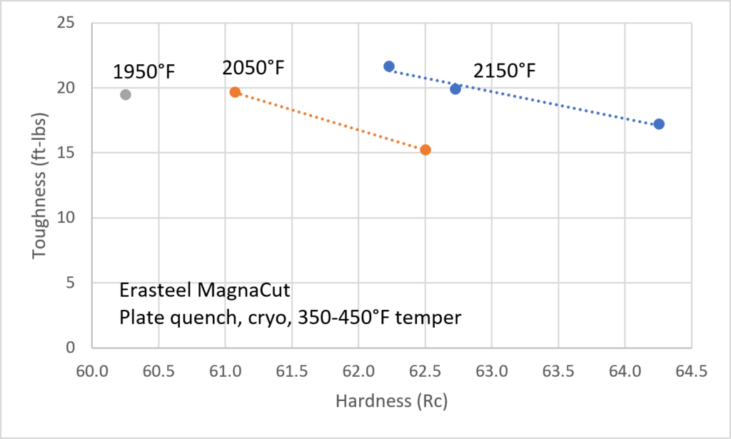 Testing Erasteel MagnaCut (vs Crucible Original) - Knife Steel Nerds